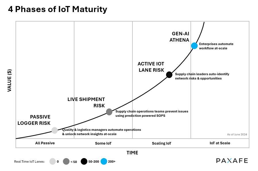 PAXAFE’s 4 Phases of IoT Maturity: Revolutionizing Pharma Cold Chain Management